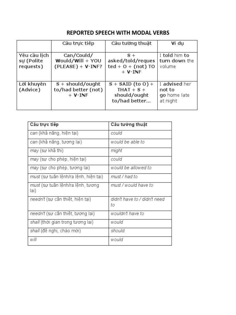Reported Speech With Modal Verbs | PDF | Vietnam