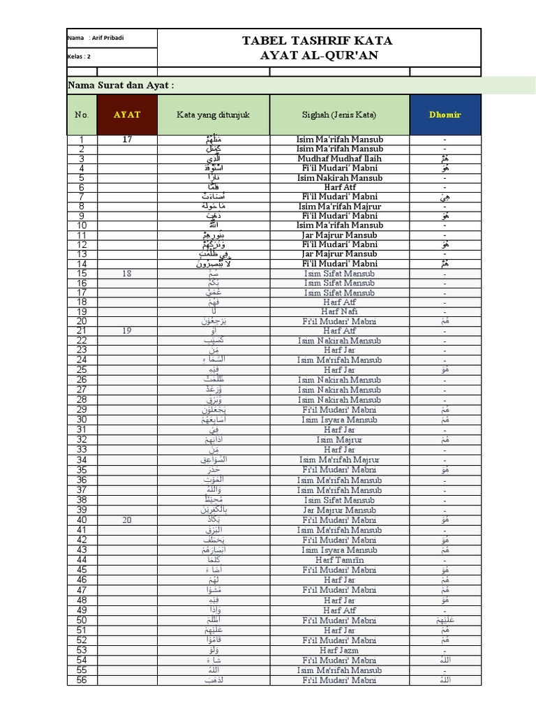 Tabel Tashrif Kata Ayat Al-Qur'an | PDF