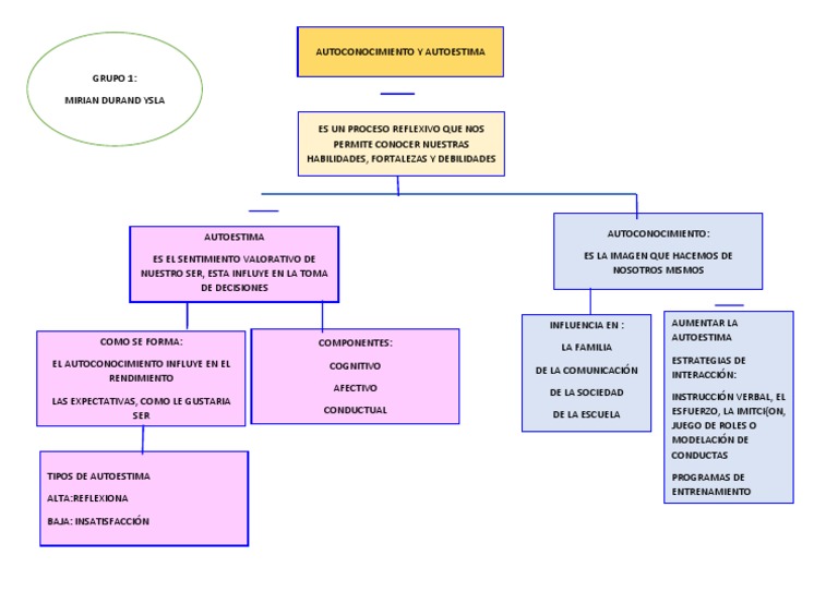 Autoconocimiento Y Autoestima Pdf Autoestima Sicología
