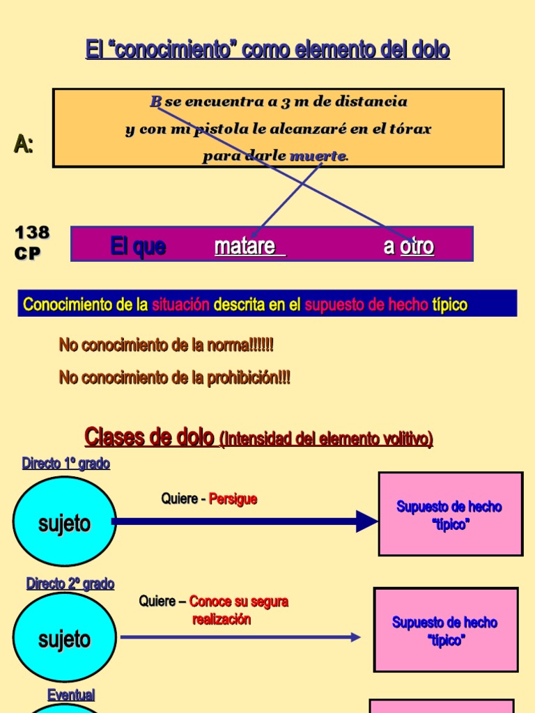 Elementos del Dolo en Derecho Penal | PDF | Intención (Derecho Penal ...