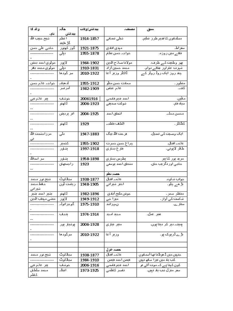 12th Urdu Hisa Nasar 1 | PDF