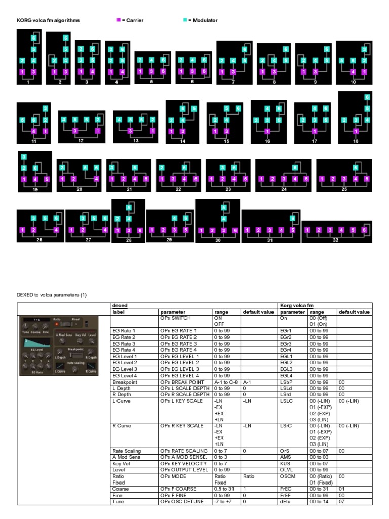 KORG Volca FM Algorithms | PDF