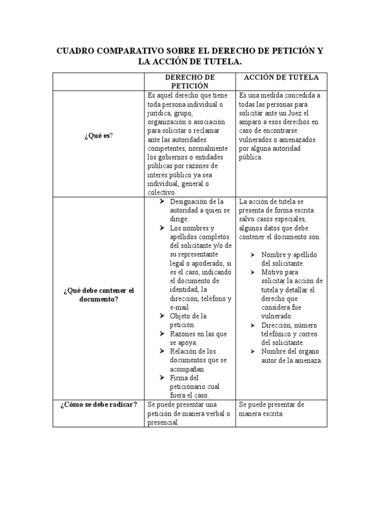 Comparativa: Derecho de Petición y Tutela | PDF | Petición | Justicia