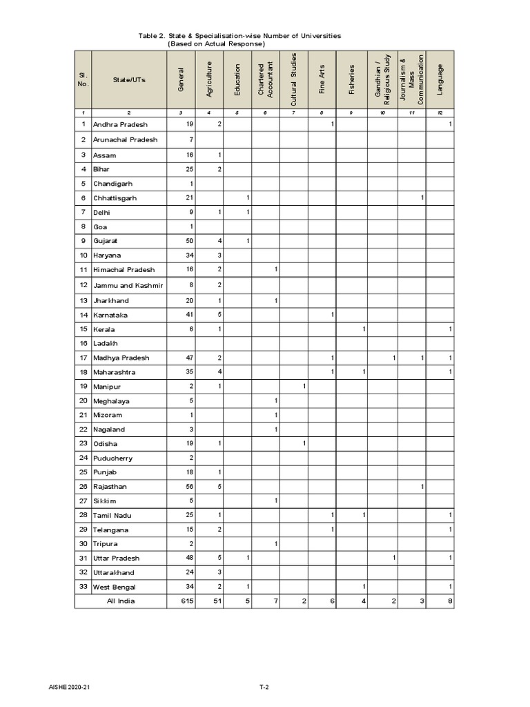 AISHE Final Report 2020-21 72-72 | PDF