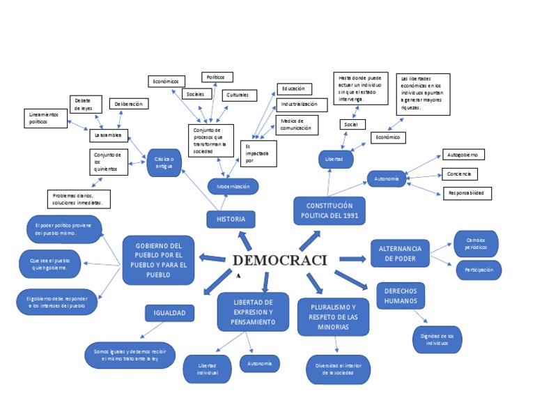 Mapa Mental Democracia | PDF | Libertad | Gobierno