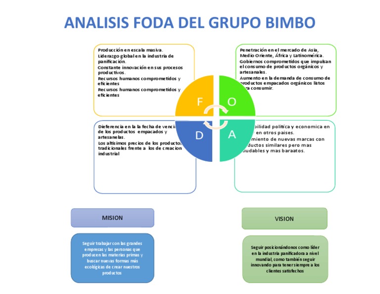 Analisis FODA Grupo BIMBO | PDF Analisis FODA Grupo BIMBO | PDF