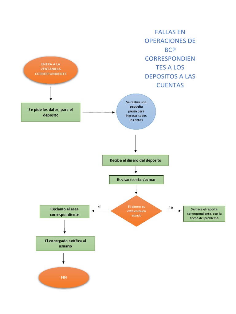 Flujograma BCP | PDF
