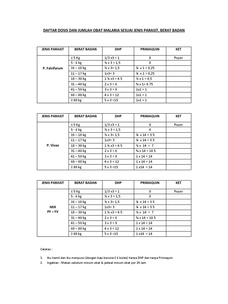 Dosis Obat Malaria Berdasarkan Berat Badan | PDF | Plasmodium | Malaria