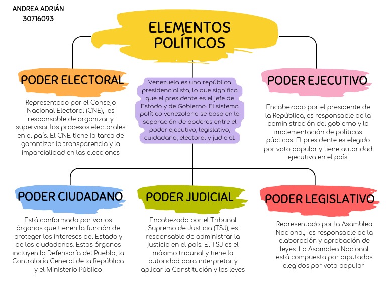 Diagrama Elementos Politicos | PDF | Instituciones sociales | Ley Pública