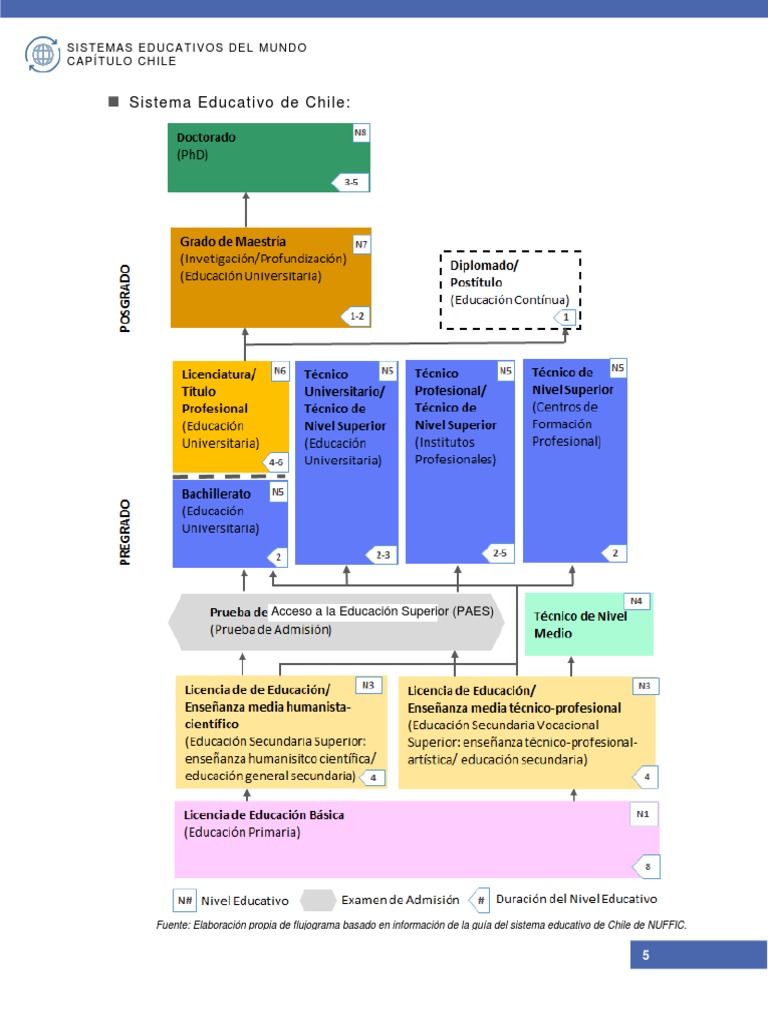 Sistema Educativo en Chile: Estructura y Acceso | PDF