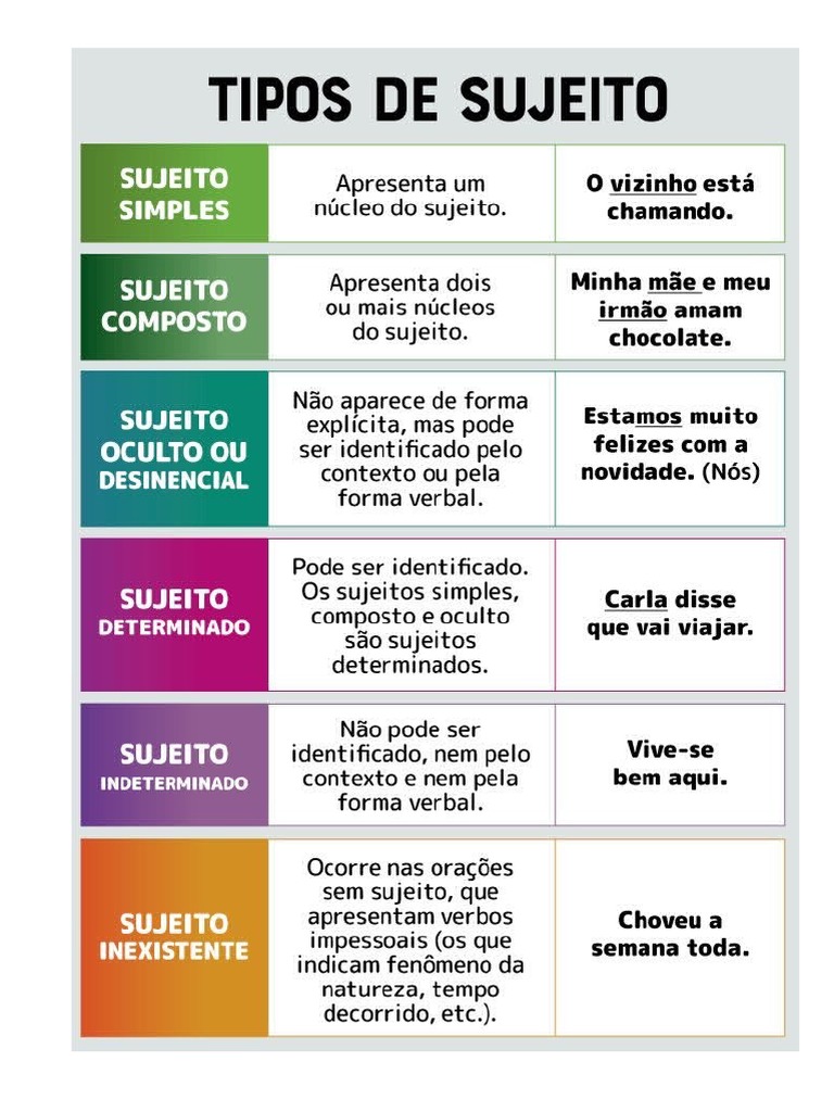 LPO MAPA MENTAL Tipos de Sujeito | PDF