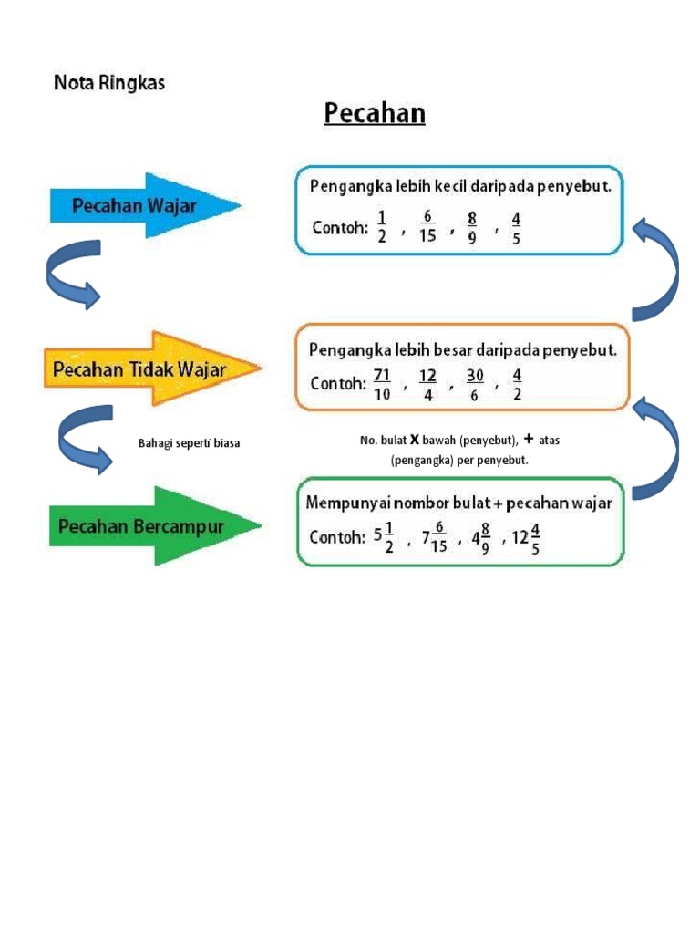 Nota Pecahan | PDF