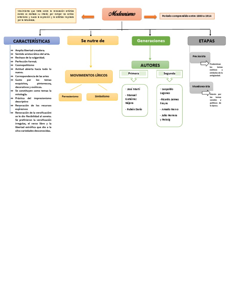 modernismo mapa conceptual de Laura Ponce | PDF | Las artes | Estética