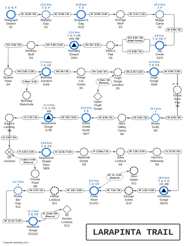 Larapinta Trail Infographic | PDF