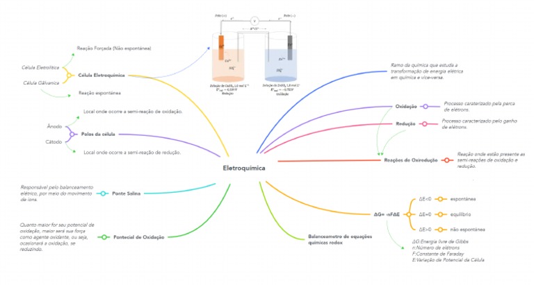 Mapa Mental Eletroquímica | PDF