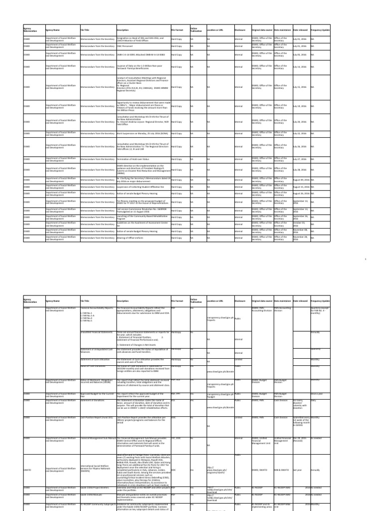 DSWD FOI Reports 2017 To 2018 Inventory Registry and Summary Full As of January 2019 | PDF ...
