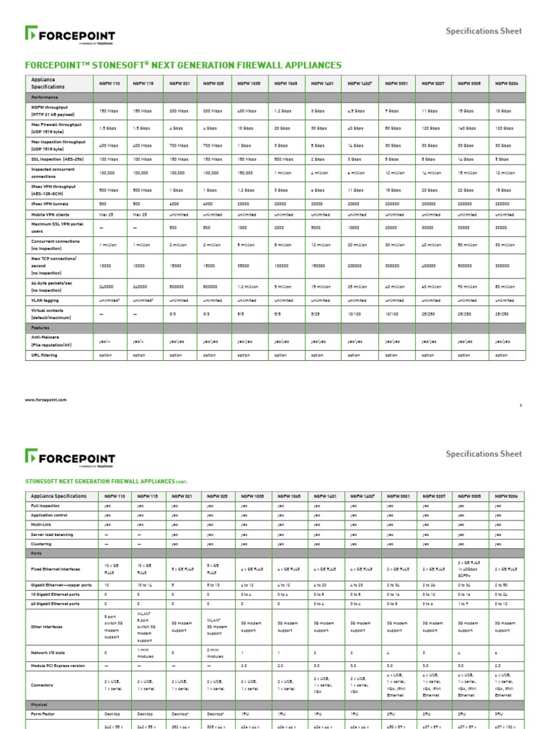 Datasheet Next Gen Firewall Appliances Specs en | PDF | Alternating Current | Usb