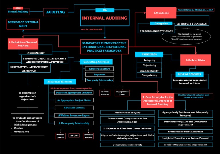 Internal Auditing Concept Map | PDF