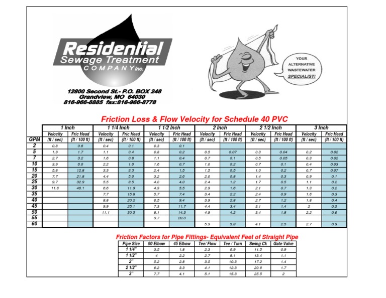 Friction Loss Chart | PDF | Applied And Interdisciplinary Physics | Gases
