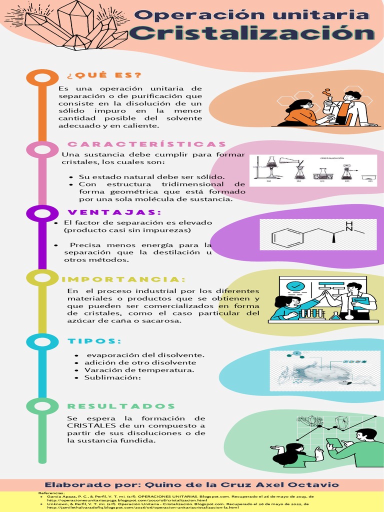 Infografía. Operación Unitaria - Cristalización | PDF