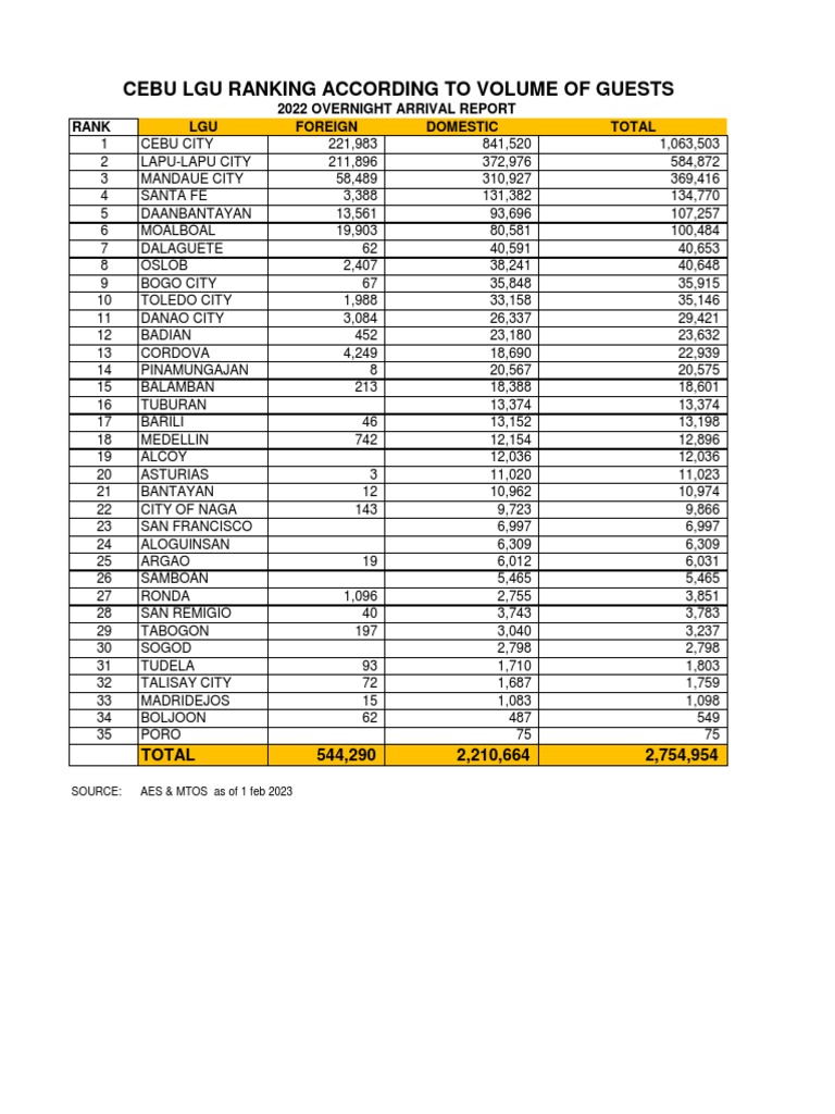 Cebu Lgu Ranking According to Volume of Guests as of Feb 1 2023 | PDF ...