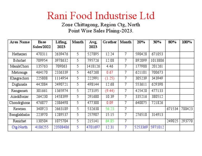 Rani Food Industrise Ltd 1 | PDF