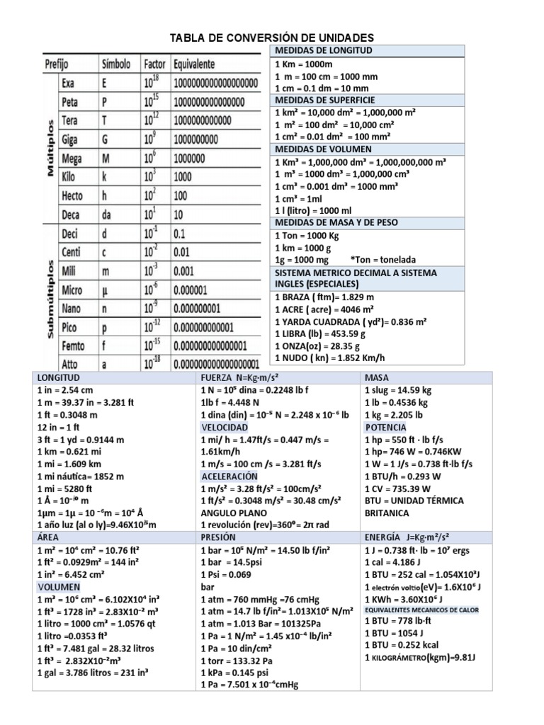 Tabla de Conversiones de Fisica Comp | PDF | Tonelada | Libra (masa)