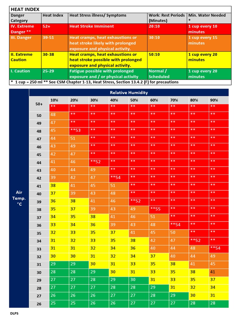 Heat Stress Signages