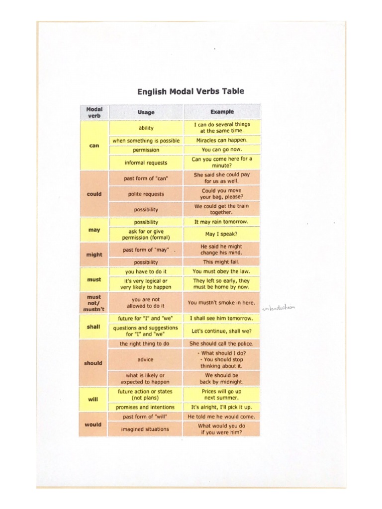 English Modal Verbs Table | PDF