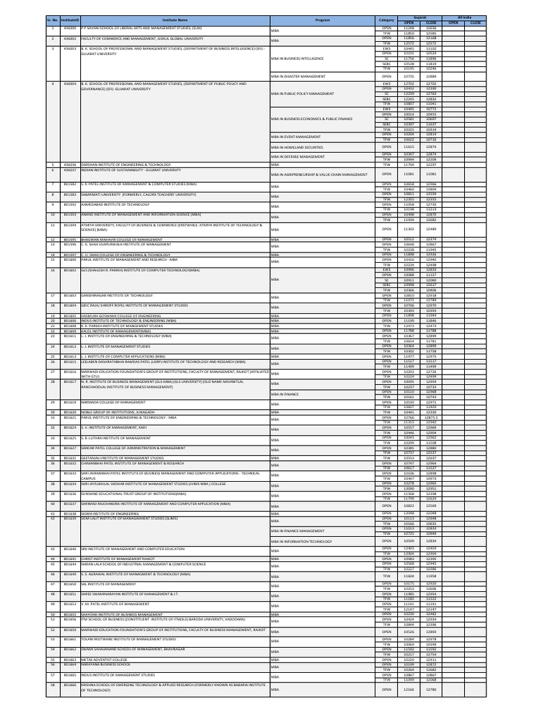 Gujarat MBA Cutoff List 2023 | PDF | Economies