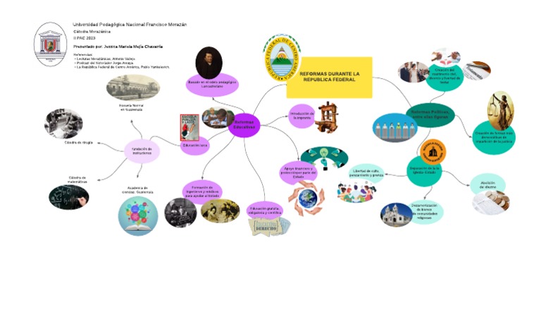 Mapa Mental - Cátedra Morazámica | PDF