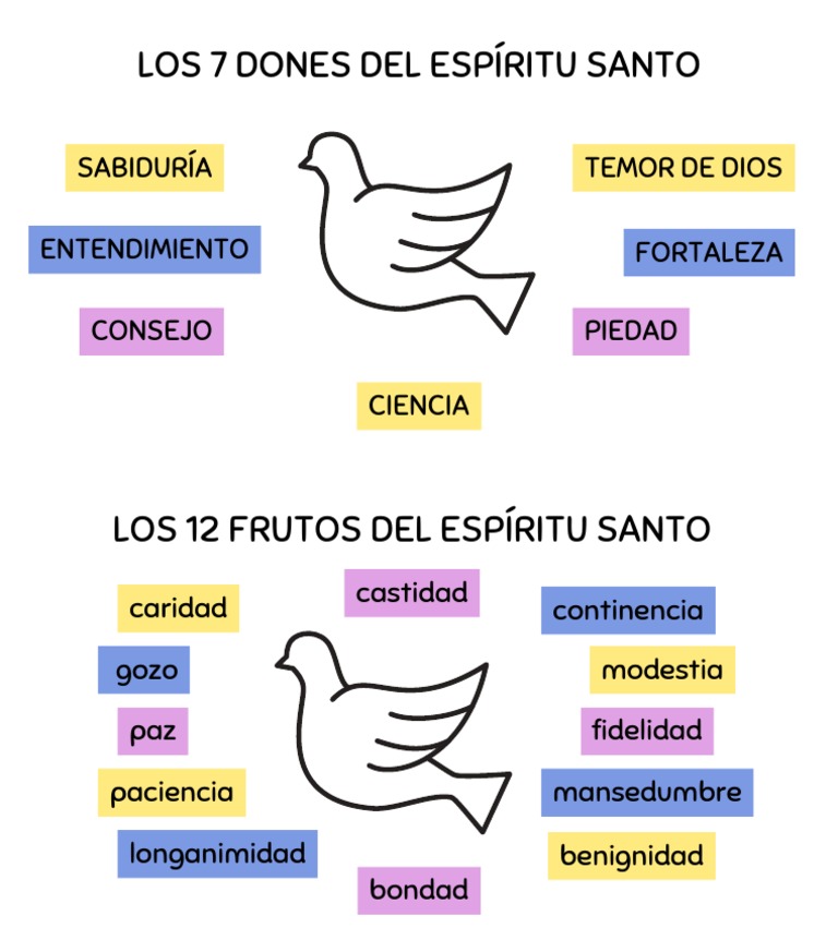 Religión - Los 7 Dones y 12 Frutos (1) | PDF