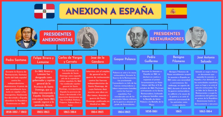 Anexion a España - Mapa Conceptual | PDF | Militar | Conflictos del ...