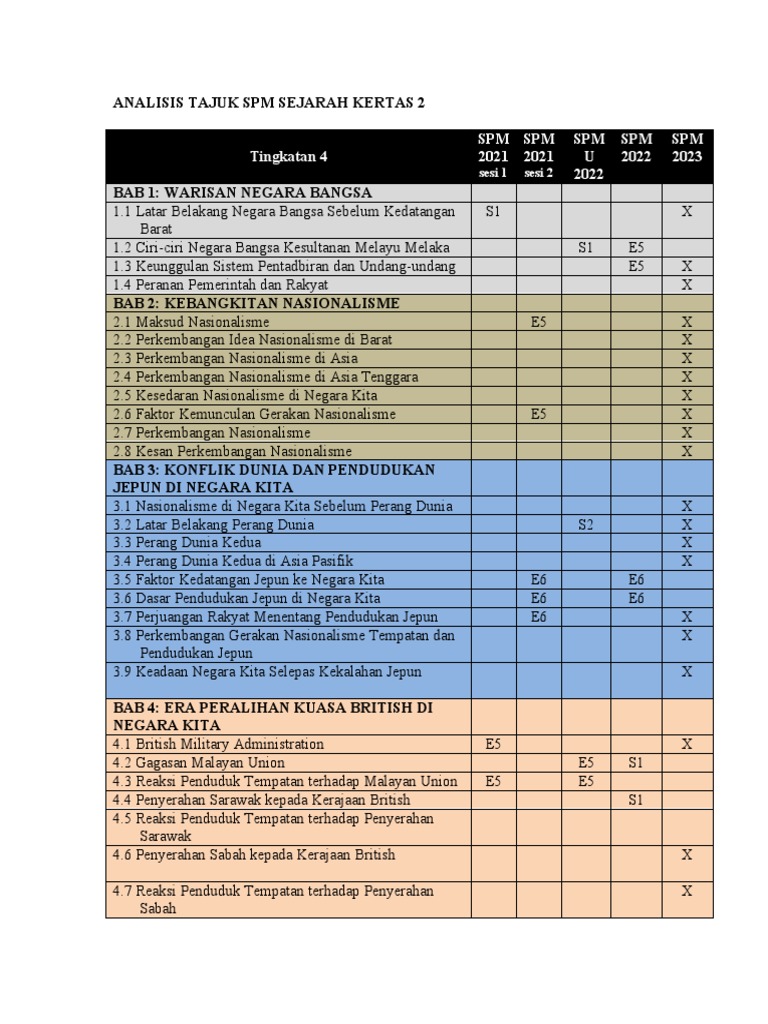 Analisis Tajuk SPM Sejarah Kertas 2 | PDF