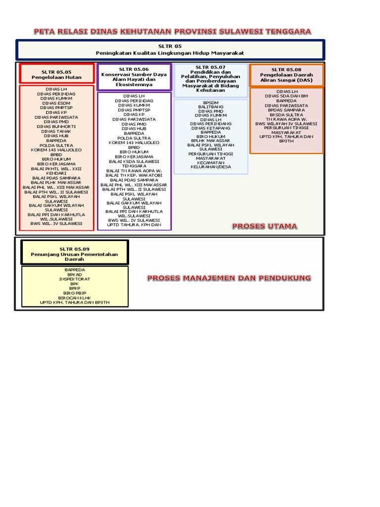 Probis Dinas Kehutanan - Peta Relasi | PDF