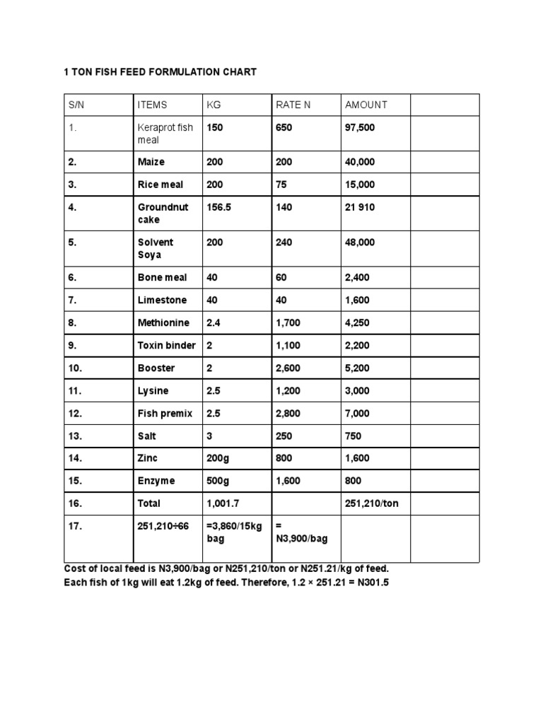 1 Ton Fish Feed Formulation Chart | PDF