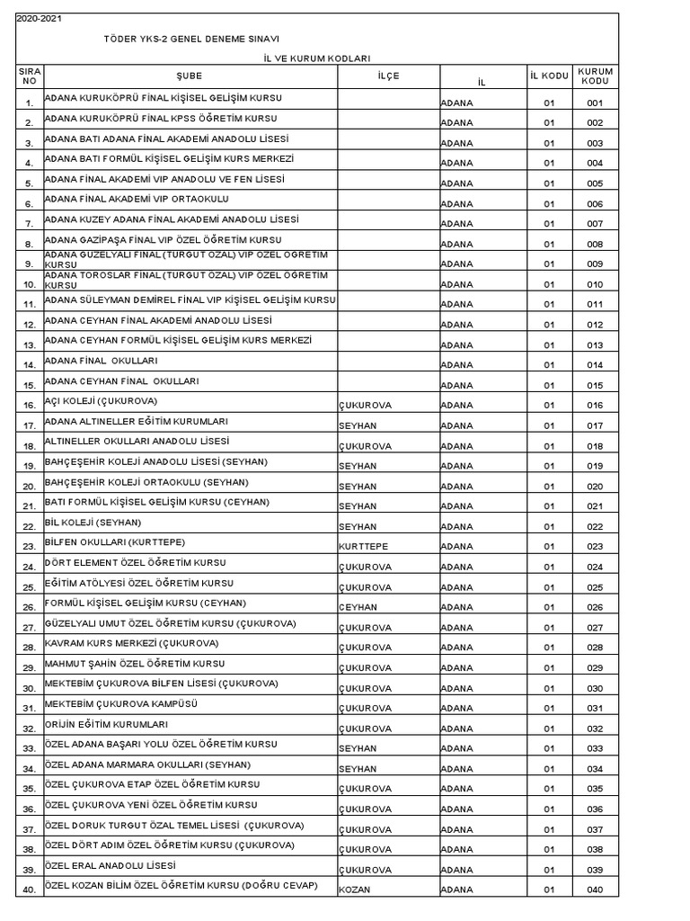 Toder Yks 2 Il Ve Kurum Kodlari | PDF