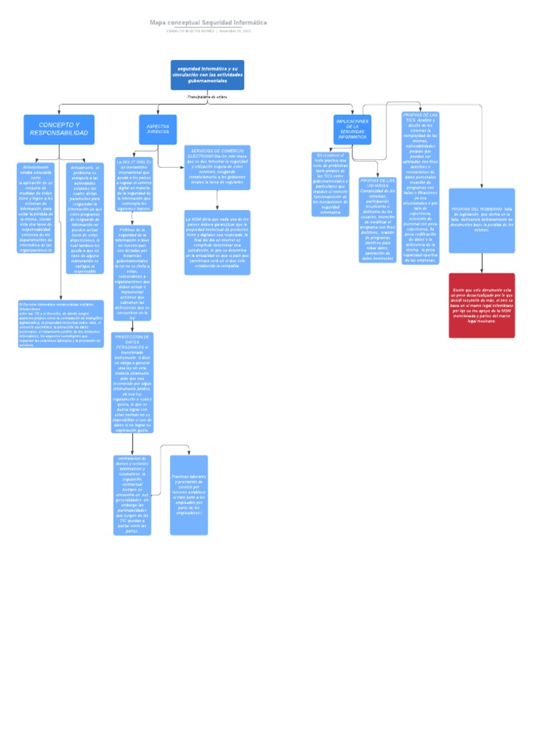 Mapa Conceptual Seguridad Informática | PDF | La seguridad informática ...