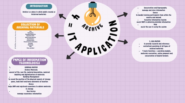 White and Pink Doodle Handwritten Mind Map Brainstorm | PDF | Archive ...