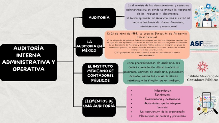 Mapa Conceptual auditoria | PDF | Auditoría | Business