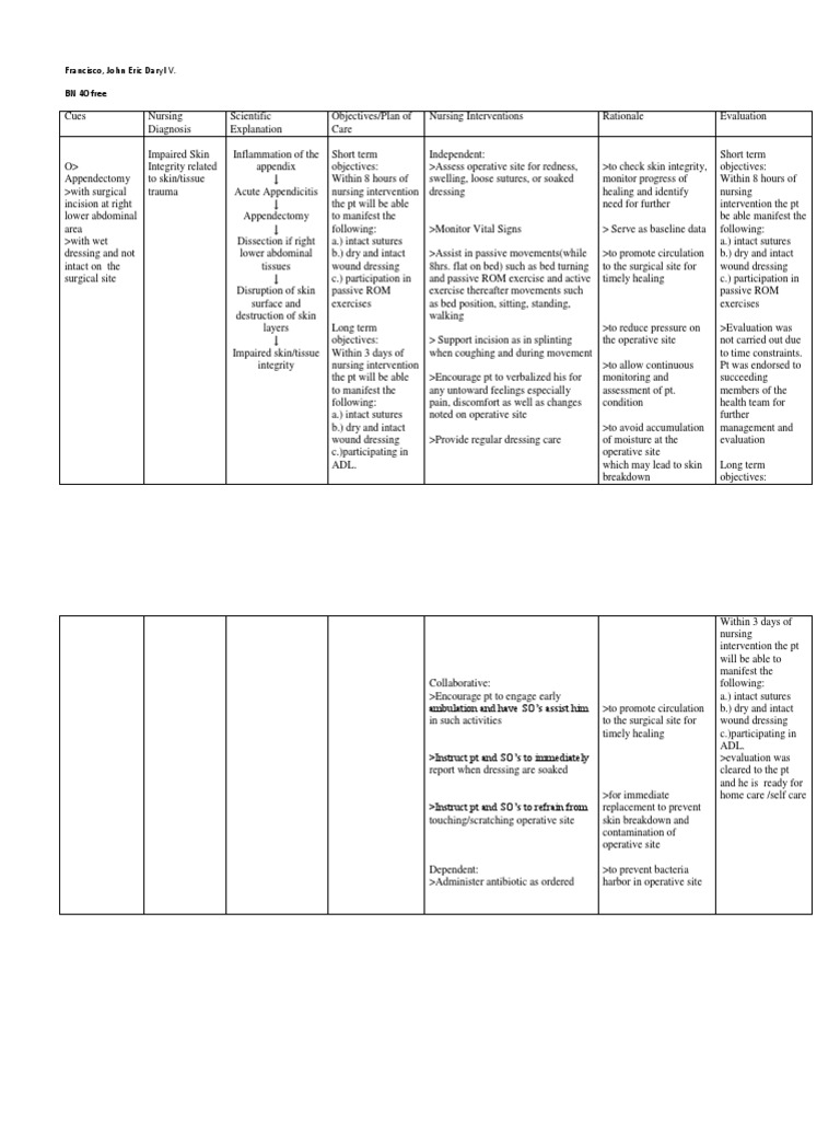 NCP Appendectomy | Wound | Infection