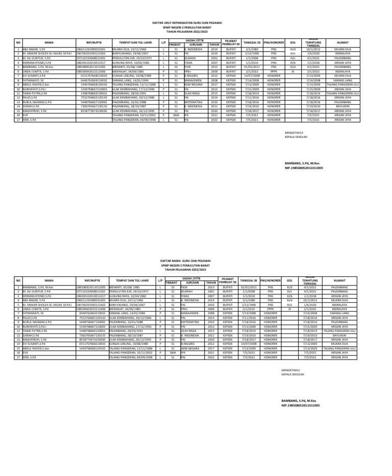 Duk Dan Daftar Pegawai | PDF