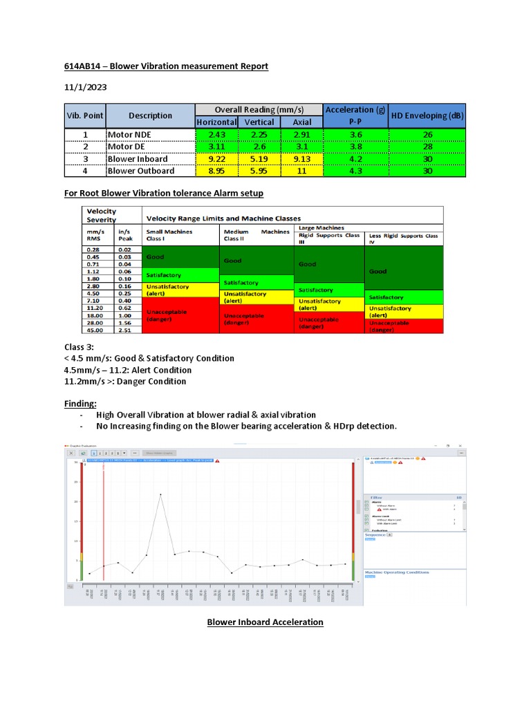 Blower Vibration Analysis Report 2023 | PDF
