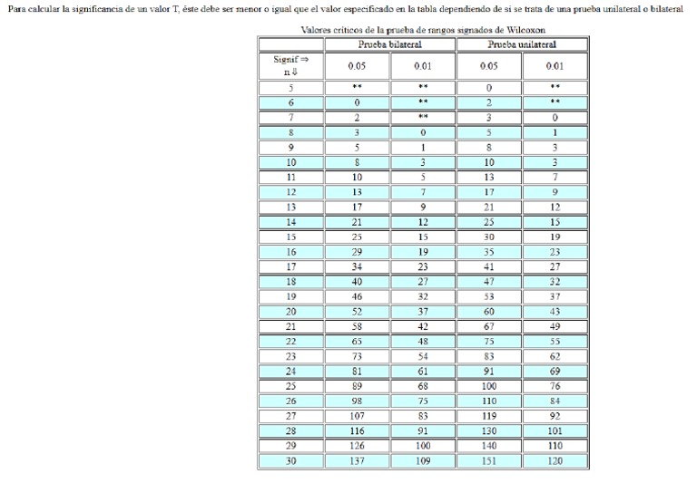 TABLA DE WILCOXON BILATERAL UNILATERAL | PDF