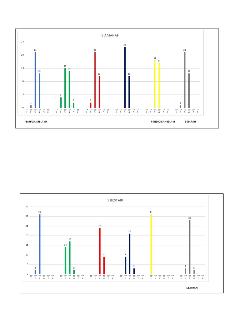 Graf PBD Semua Kelas | PDF