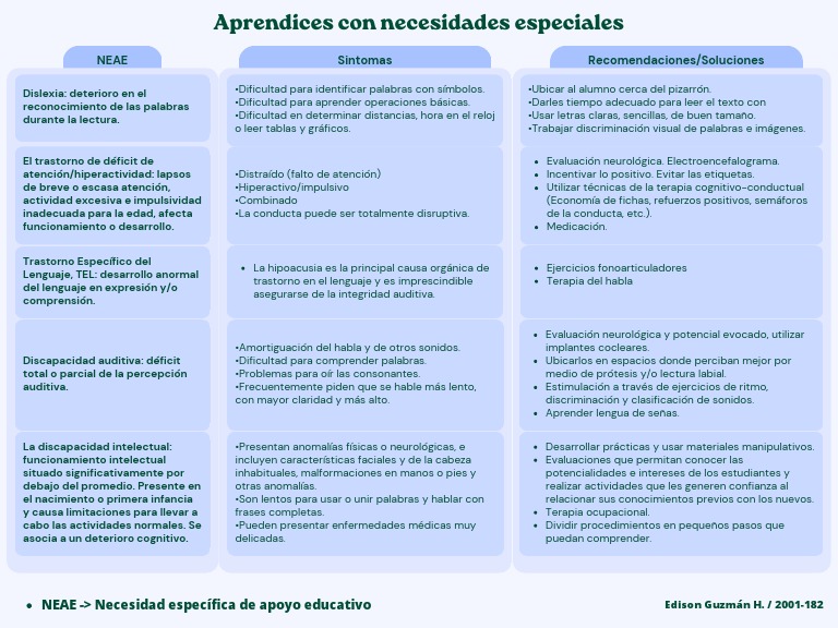 Cuadro Comparativo | PDF | Discapacidad intelectual | Desorden hiperactivo y deficit de atencion