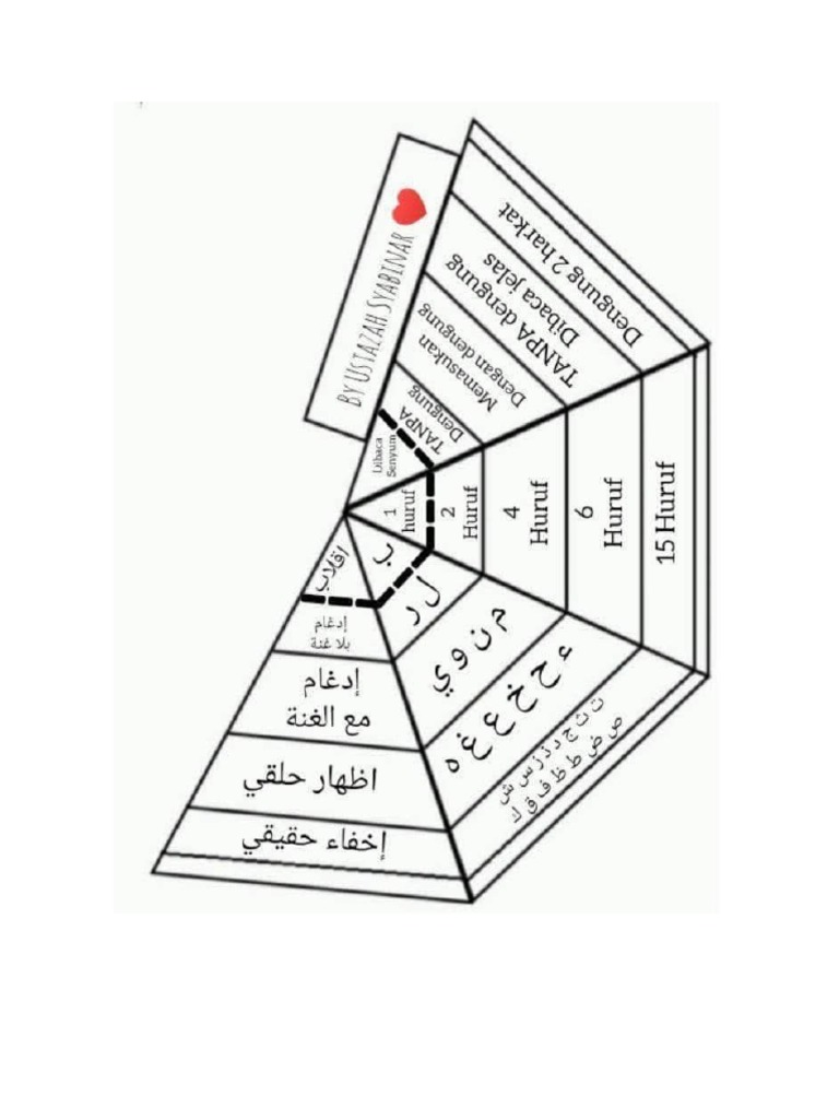 Piramid Tajwid | PDF