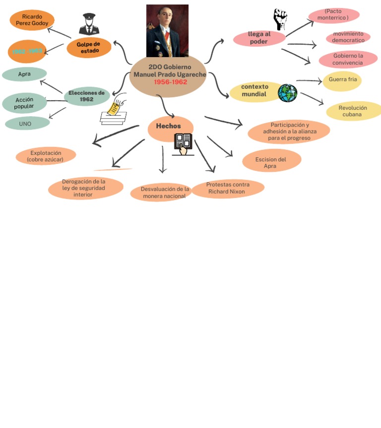 Green Mind Map Business Brainstorm | PDF