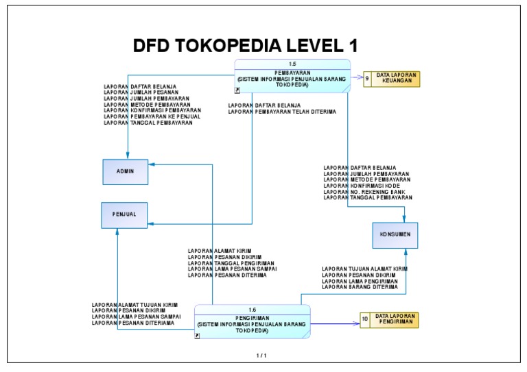 DFD Tokopedia Level 1 | PDF