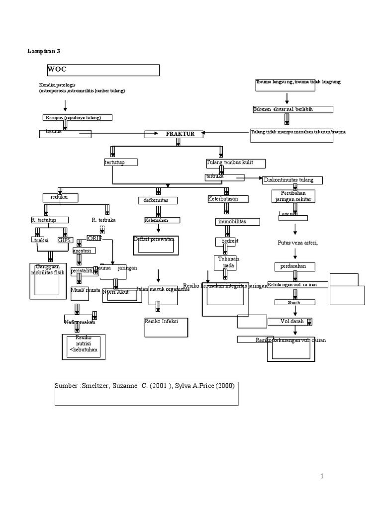 Pathway Fraktur dan Tindakan ORIF | PDF